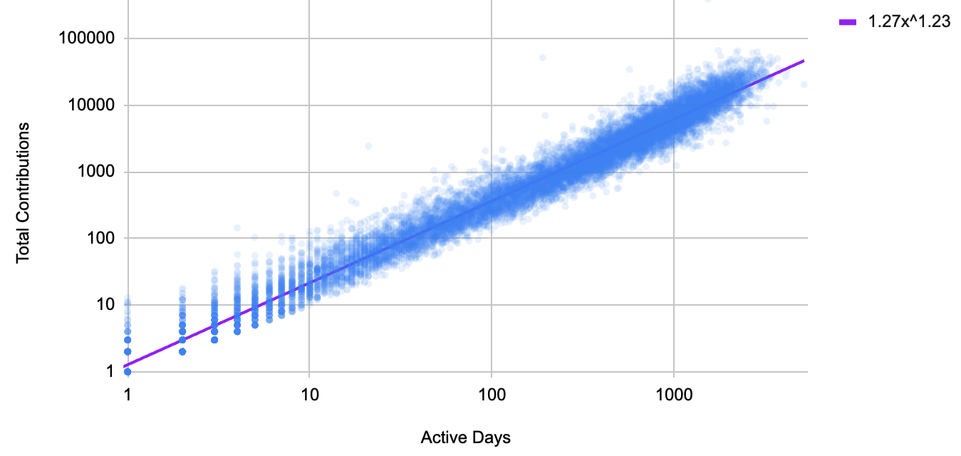 GitHub活動量スコア化の設計思想と数理 - LAPRAS Tech Blog